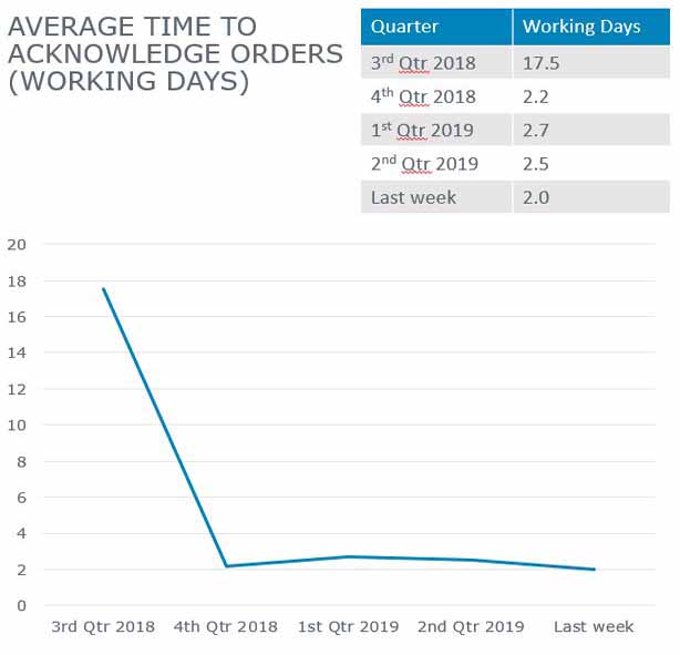 ulsaveragetime - United Lighting Standards